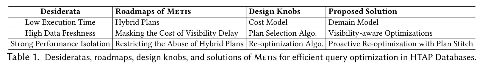HTAP混合优化——Rethink Query Optimization in HTAP Databases - 知乎