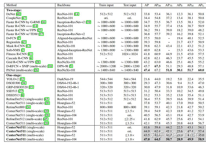 CenterNet: Keypoint Triplets for Object Detection - 知乎