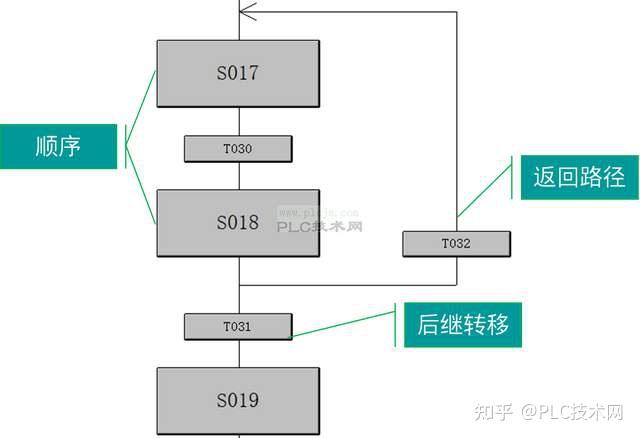 [西门子PLC] PCS 7 SFC 使顺序控制如鱼得水 - 知乎