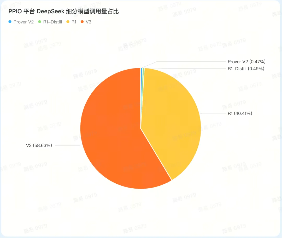 PPIO发布AI报告：2025年上半年国产大模型调用量十大趋势 - 知乎