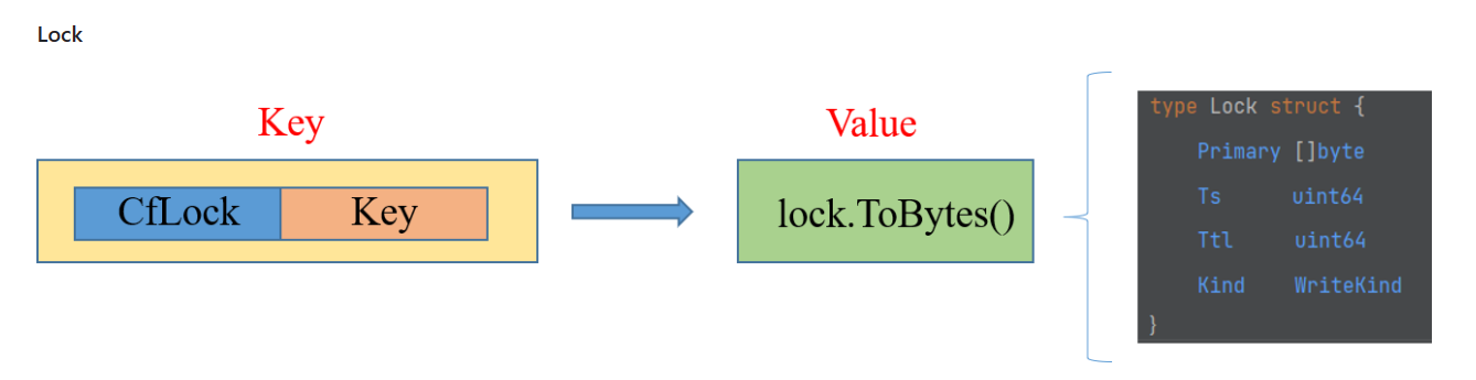 TinyKV-Project1,4 基于LSM实现MVCC，分布式事务 - 知乎