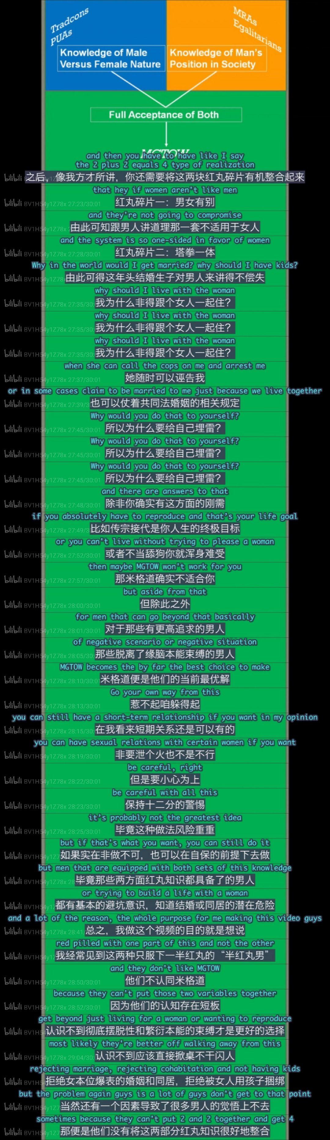 【截图笔记】米格道，MGTOW红色药丸的两个组成部分。 - 知乎
