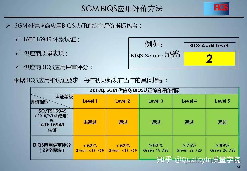 深度学习——通用汽车供应商质量体系BIQS！ - 知乎