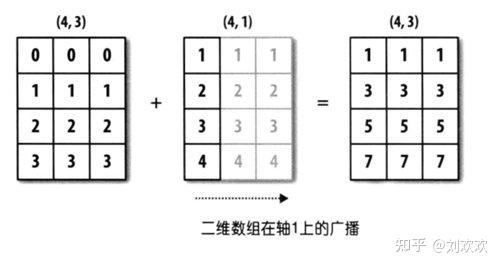 【numpy】numpy的广播机制 知乎