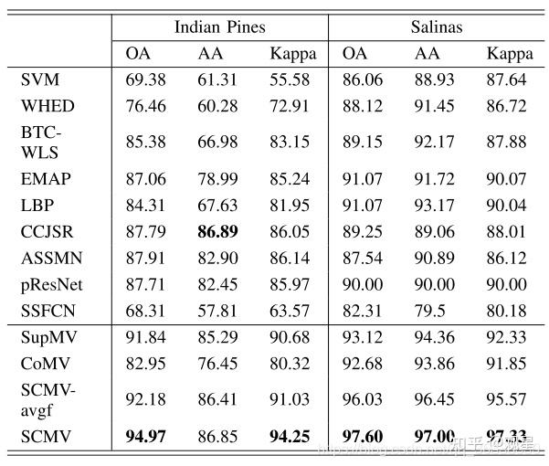 高光谱HSI论文阅读——A Superpixel-Correlation-Based Multiview Approach for HSIC - 知乎