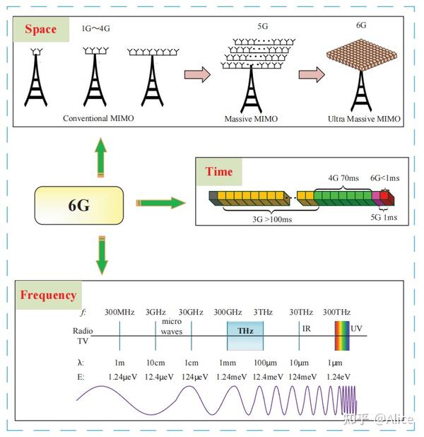 6G Wireless Communications: Vision and Potential Techniques（6G无线通信：视觉和 ...