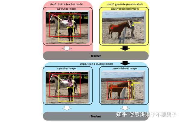 【点标注半监督目标检测】Points as Queries: Weakly Semi-supervised Object Detection by Points - 知乎