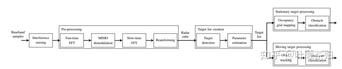 4D雷达之信号处理框架 - 知乎
