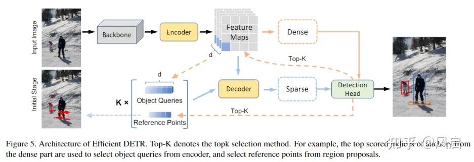 Efficient DETR: Improving End-to-End Object Detector with Dense Prior - 知乎