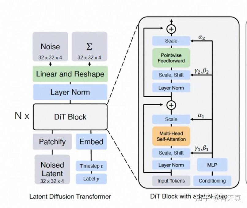 DiT：从理论到实践，万字长文深入浅出带你学习Diffusion Transformer - 知乎