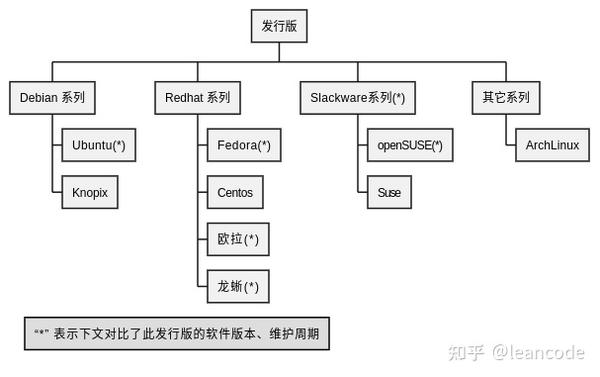 Linux 主流发行版主要组件及维护周期上的差异 - 知乎