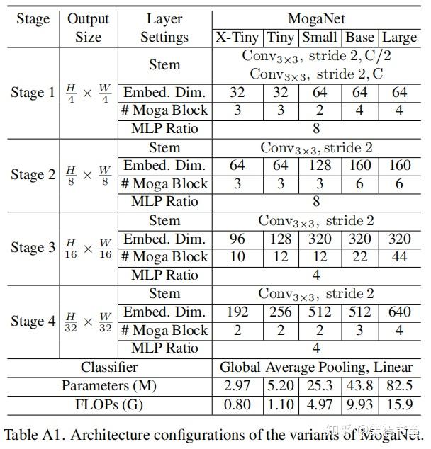 纯卷积Backbone巅峰 | MogaNet登峰造极，超越ConvNeXt、ParC-Net和SWin - 知乎