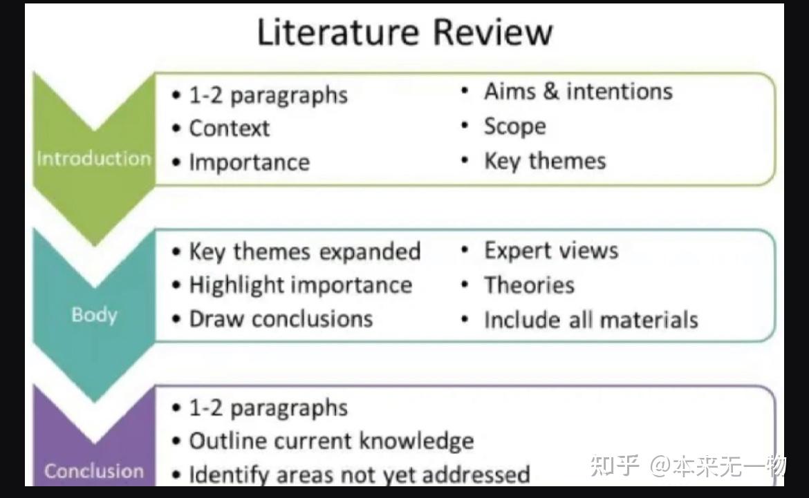 Literature review的结构你真的理解了吗？ - 知乎