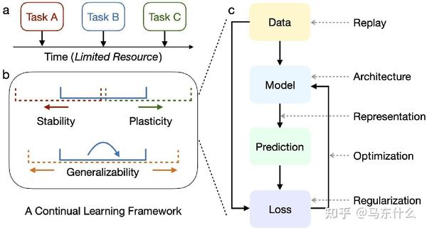 A Comprehensive Survey of Continual Learning: Theory, Method and Application - 知乎