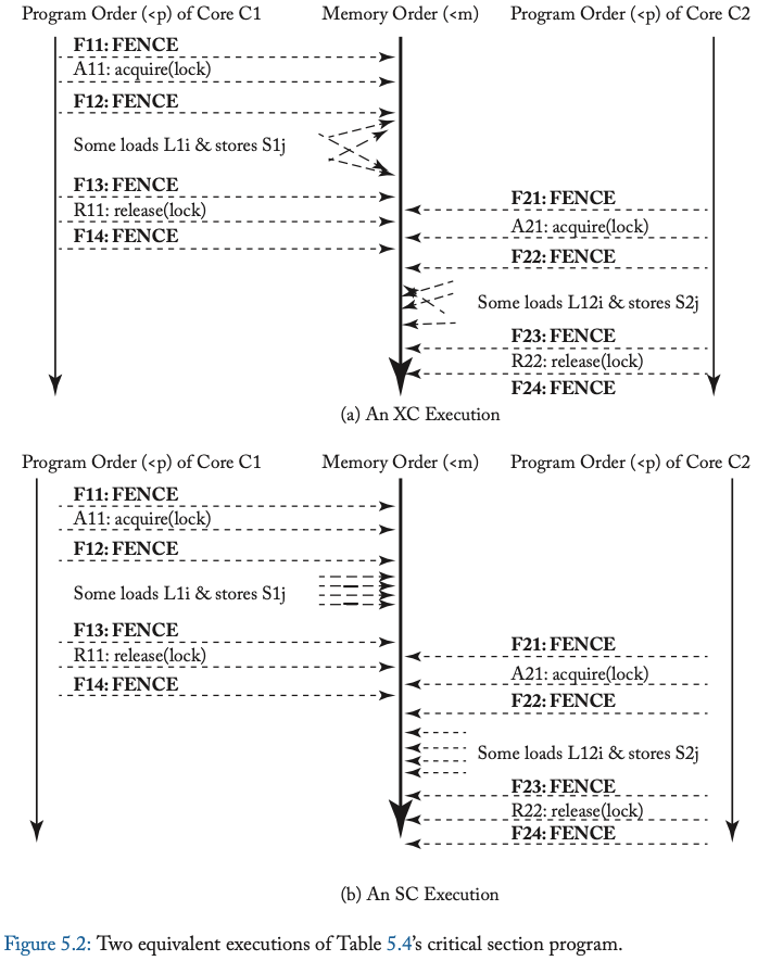 A Primer on Memory Consistency and Cache Coherence 翻译计划（五）：宽松内存一致性 - 知乎