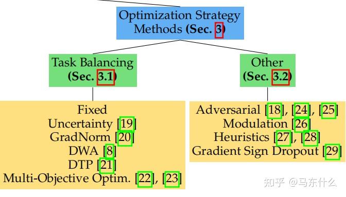 深度学习中的multi task learning——multi optimization strategy部分(待续) - 知乎