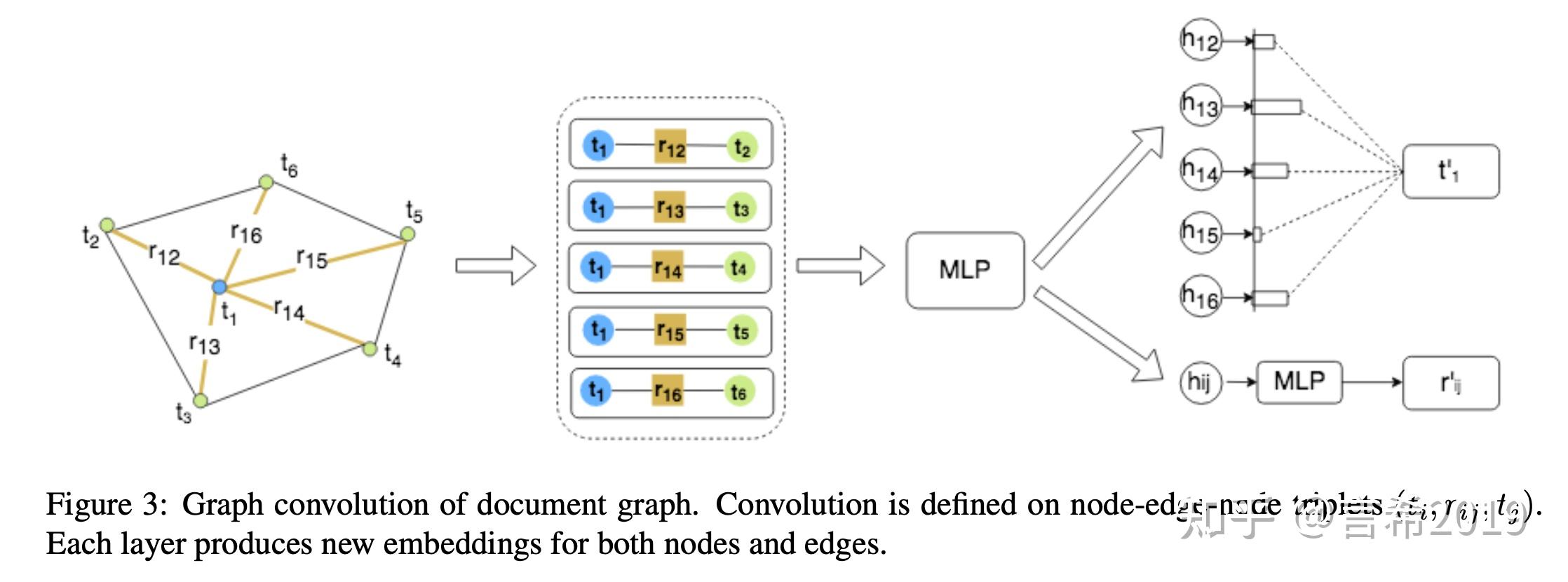 Graph Conv For Multimodal Information Extraction 知乎