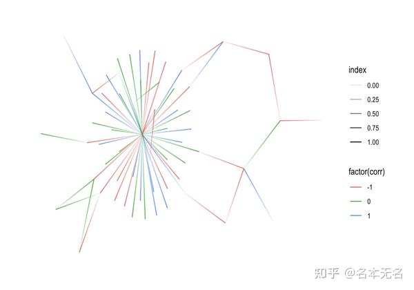 R 数据可视化 —— ggraph 节点与边 - 知乎