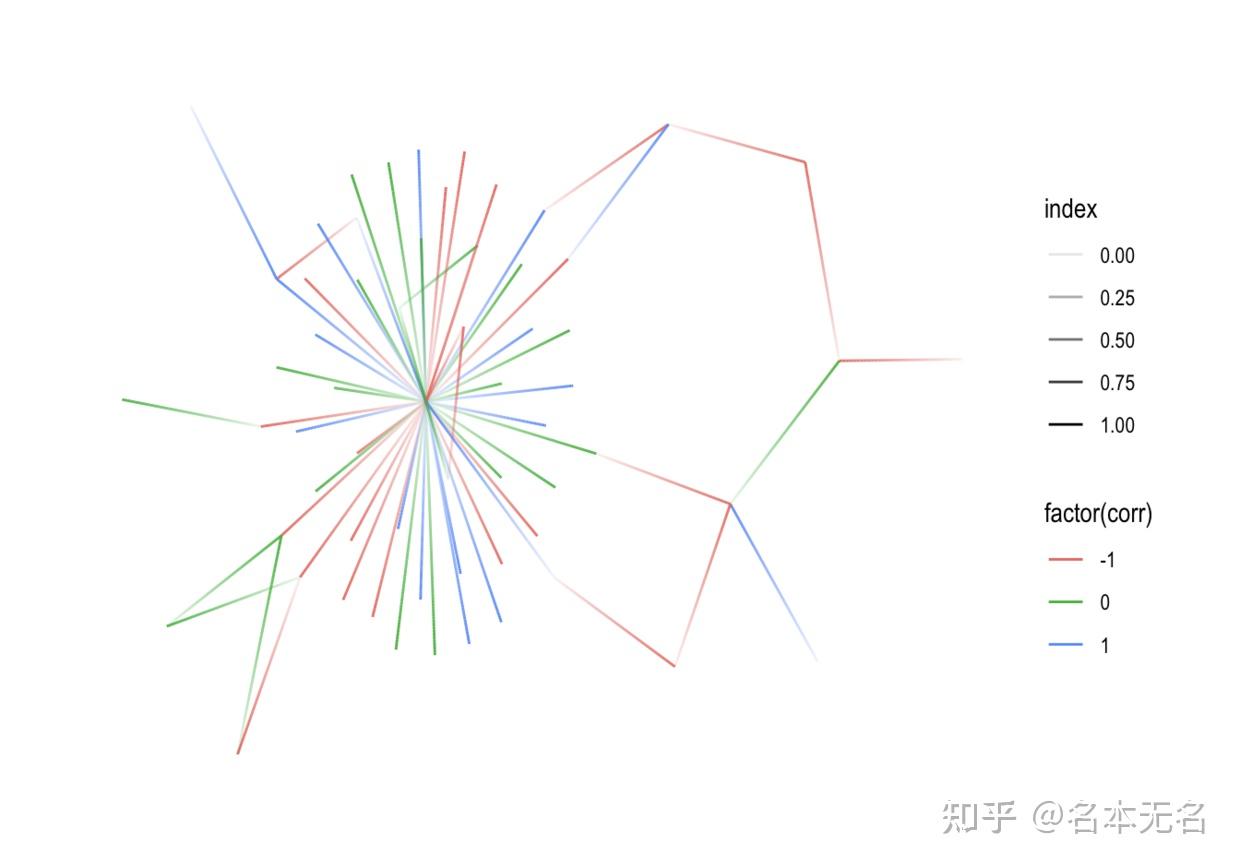 R 数据可视化 —— ggraph 节点与边 - 知乎