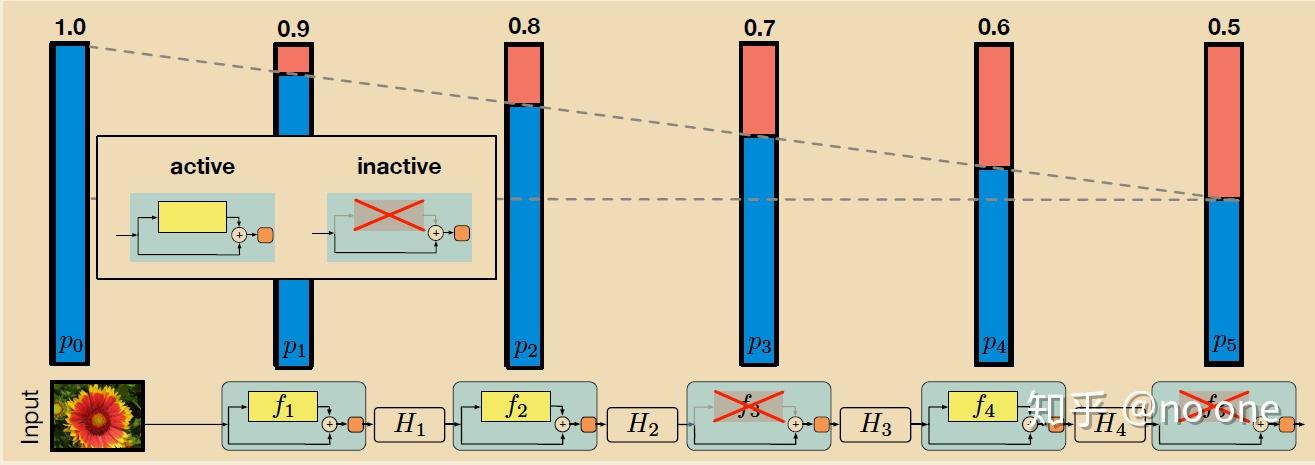 Dropout的那些事 - 知乎
