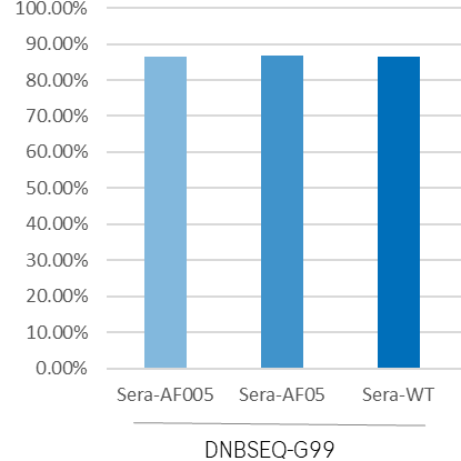 华大智造DNBSEQ-G99搭配罗氏KAPA HyperPETE靶向富集方案单日完成建库和测序工作 - 知乎