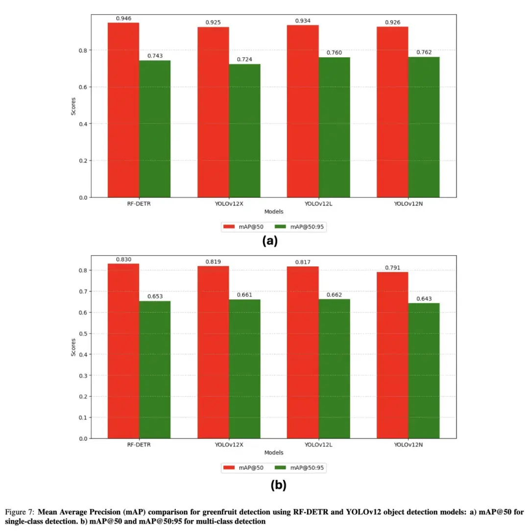 RF-DETR vs YOLOv12实测：复杂果园青果识别准确率高达94.6% - 知乎