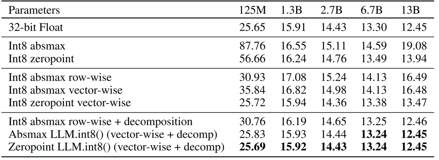 大模型轻量化 (三)：LLM.int8()：大语言模型 8-bit 量化初探 - 知乎