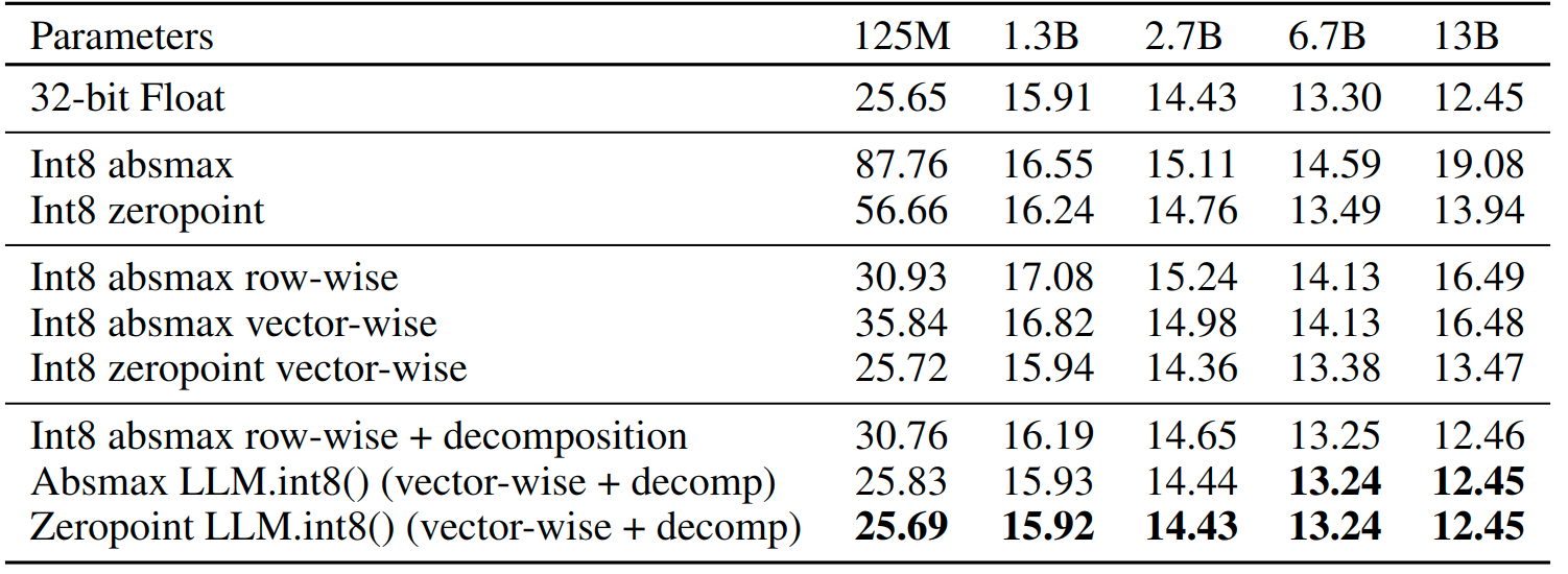 大模型轻量化 (三)：LLM.int8()：大语言模型 8-bit 量化初探 - 知乎