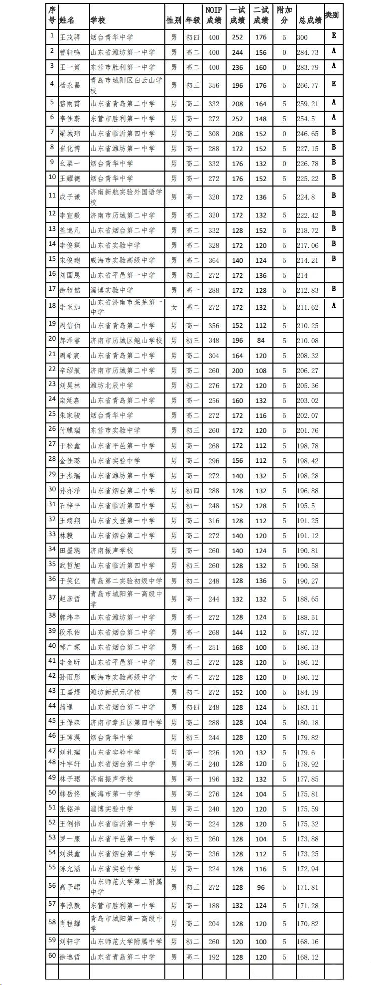 25个省份已公布NOI2025省队名单 - 知乎