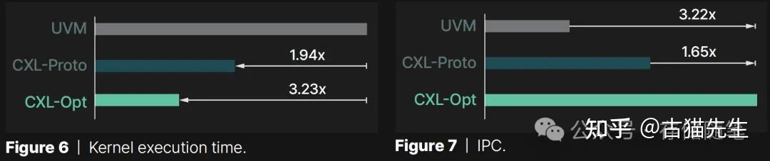 CXL-GPU: 全球首款实现百ns以内的低延迟CXL解决方案 - 知乎