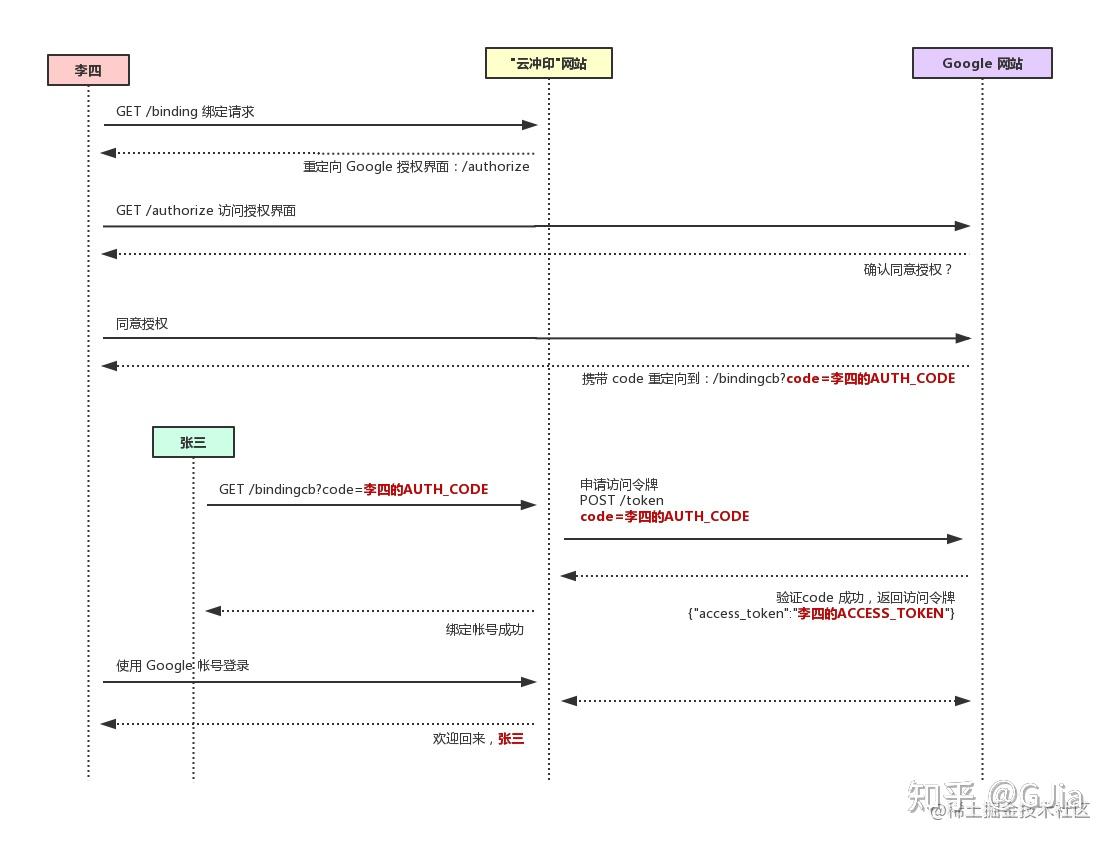 OAuth 2.0 授权认证详解 - 知乎