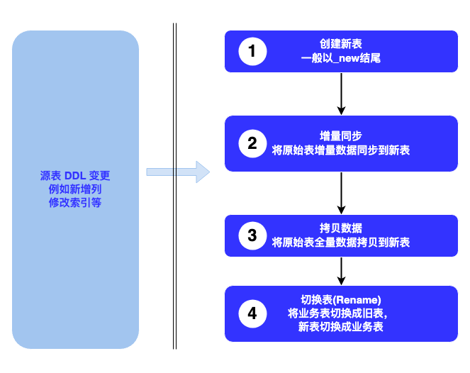 MySQL在线DDL工具对比 - 知乎