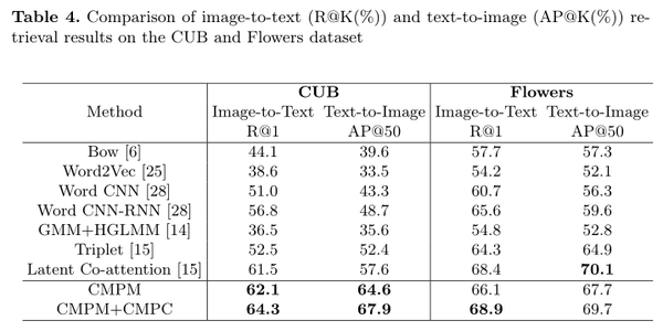 ECCV | 大工（卢湖川团队）提出用于图像-文本匹配的深度跨模态投影学习 - 知乎