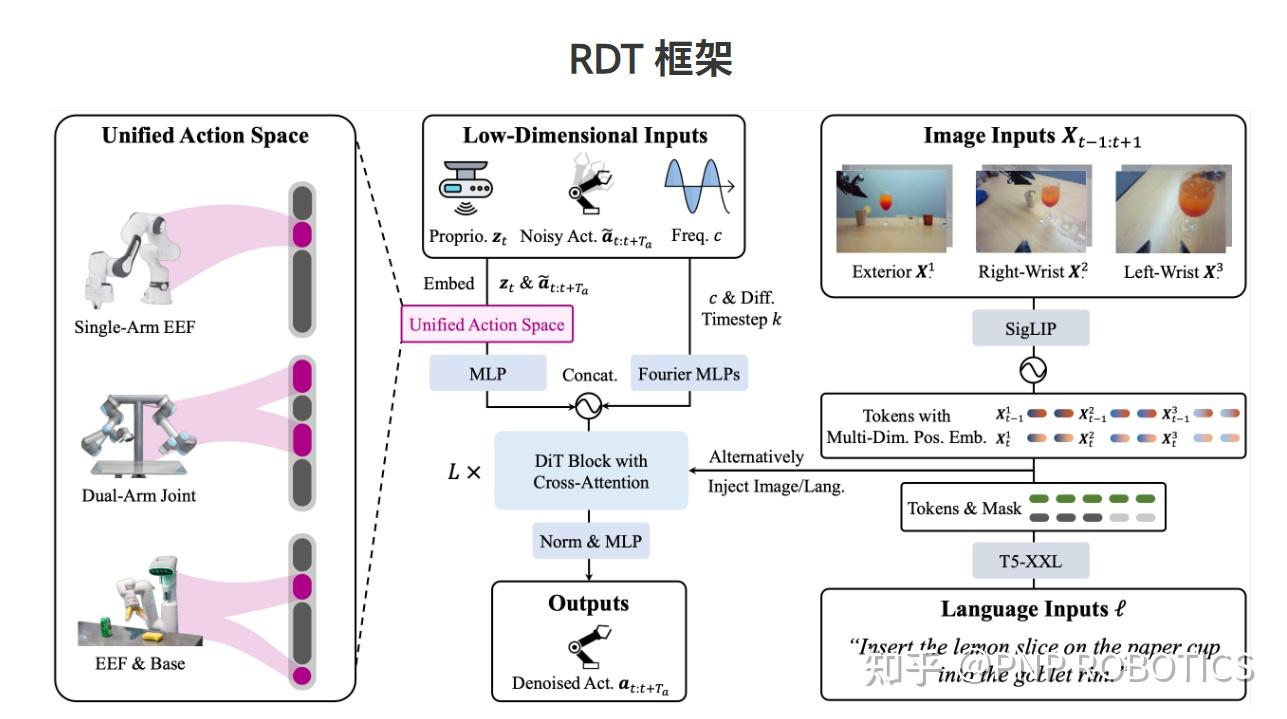 具身大模型RDT-1B: a Diffusion Foundation Model for Bimanual Manipulation基于Diffusion Transformers 扩散双臂 ...
