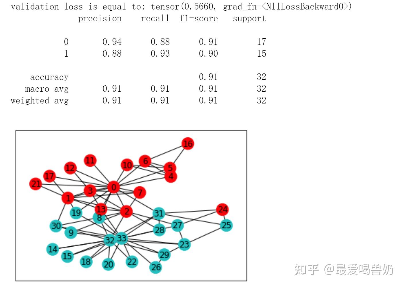pytorch networkx实现基于GCN的karate_club数据集分类 - 知乎