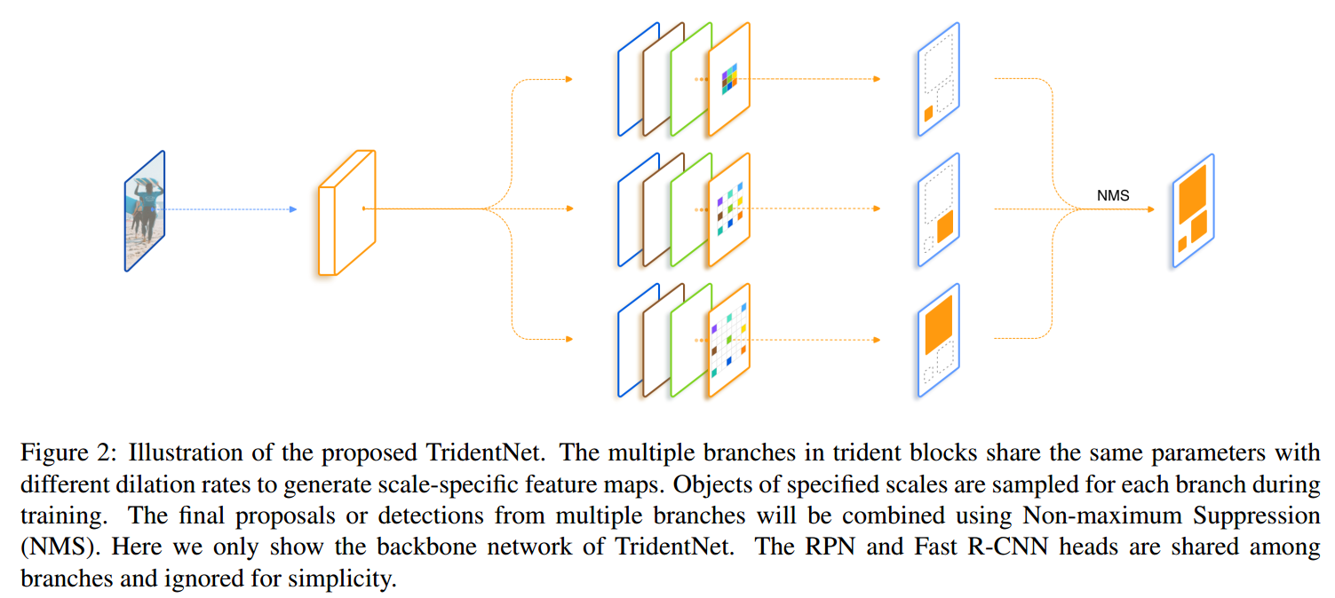 三叉戟网络(Scale-Aware Trident Networks) - 知乎