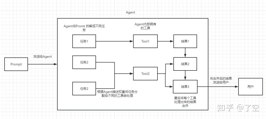 使用langchain构建万能型chatgpt 人工智能博客