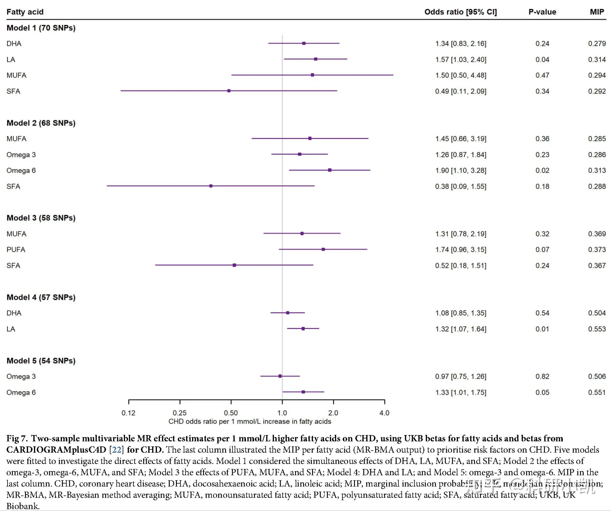 一区15分真香--PheWAS+双样本/多变量MR+MR-BMA PheWAS+MR分析--更完善的MR - 知乎