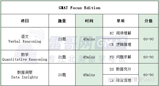 最全盘点！新版GMAT和GRE区别是什么？哪个更好出分？ - 知乎