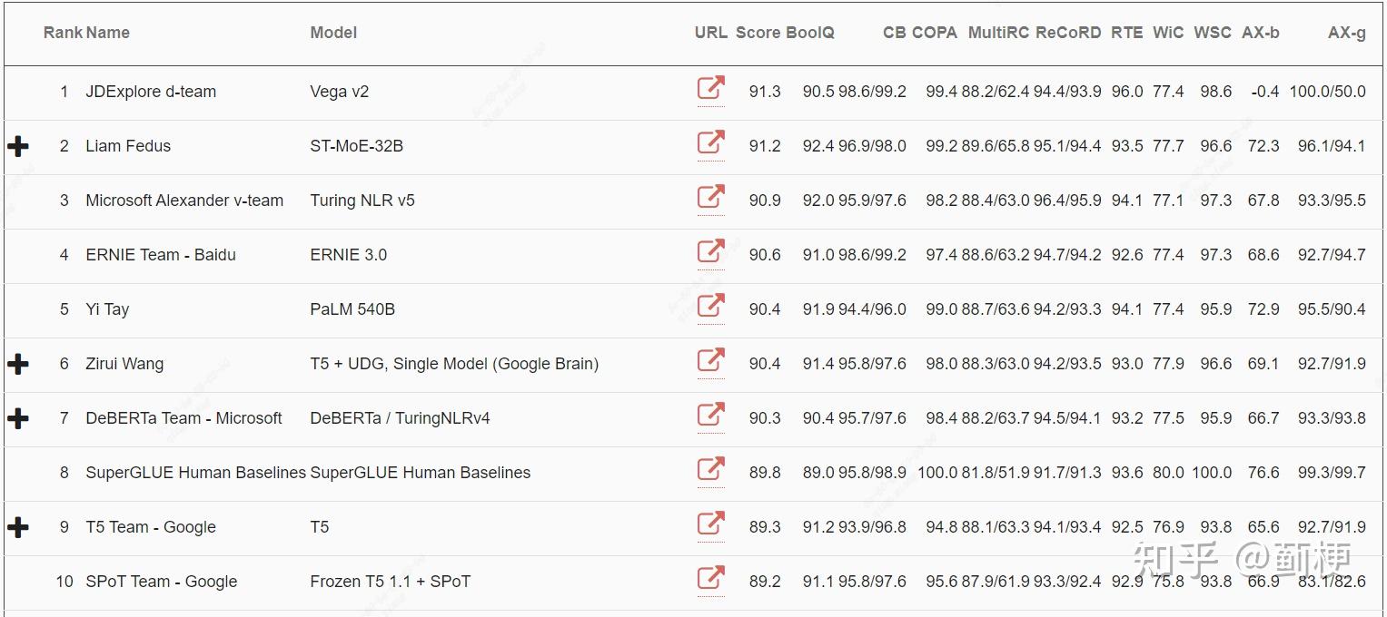 LLMs 评测 benchmark 汇总 - 知乎