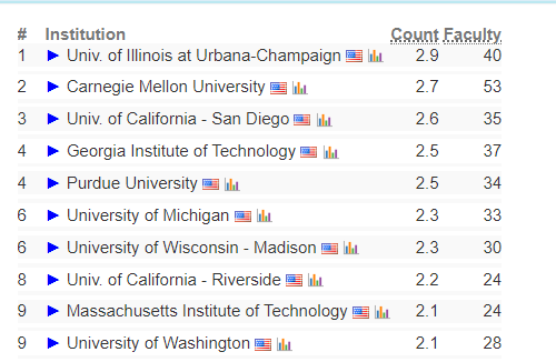 CS Rankings排名公布！GIT、UIUC并列第2，MIT差点跌出Top10...... - 知乎