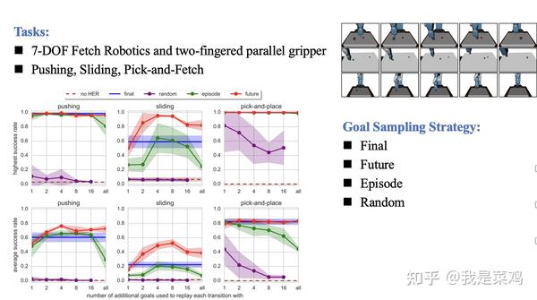 [强化学习5] HER（Hindsight Experience Replay） - 知乎
