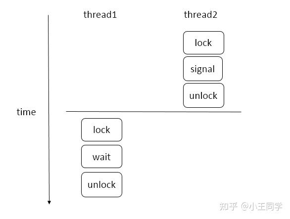 [源码解读] 深入理解pthread_cond_broadcast在调用之前需要加锁吗？ - 知乎