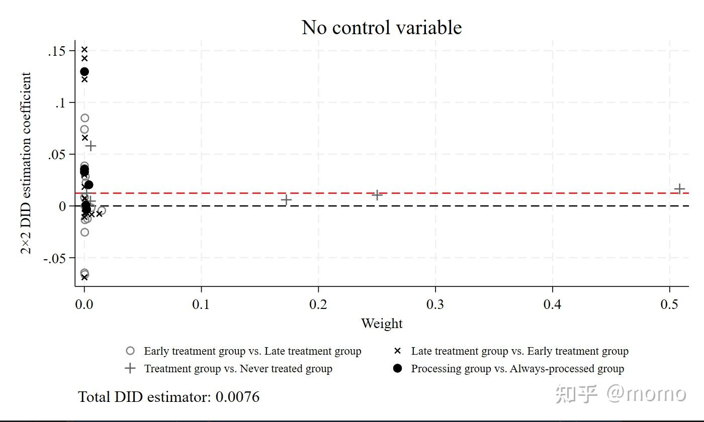 Stata学习：如何绘制古德曼-培根分解图？ddtiming / bacondecomp / xtdidregress - 知乎