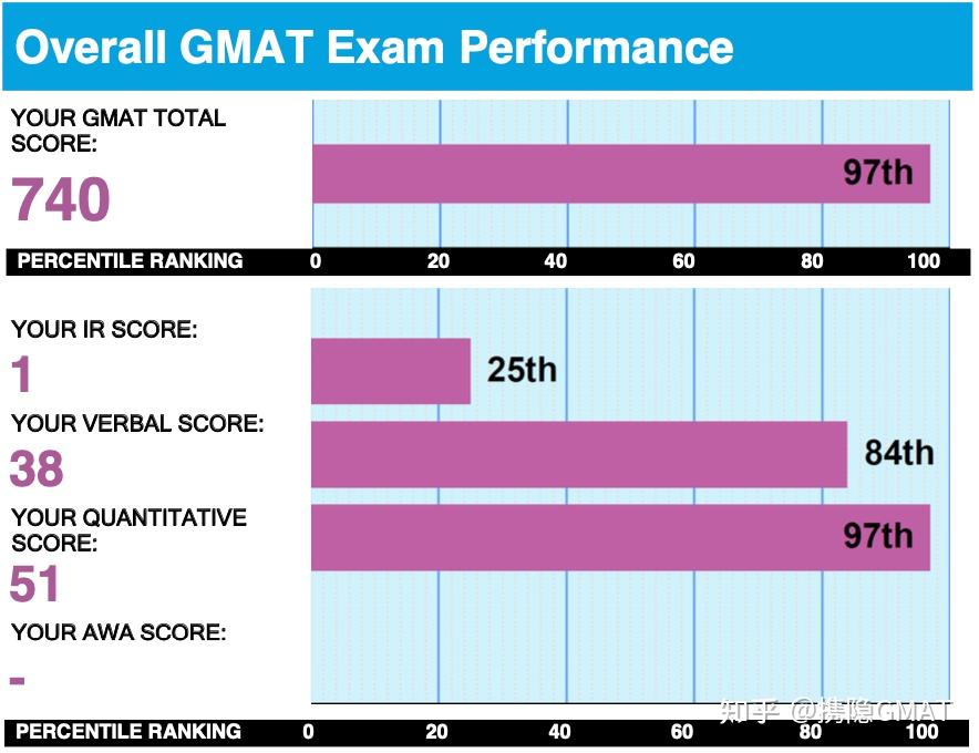 CFA全球10%，考了五次GMAT，最终740出分 - 知乎