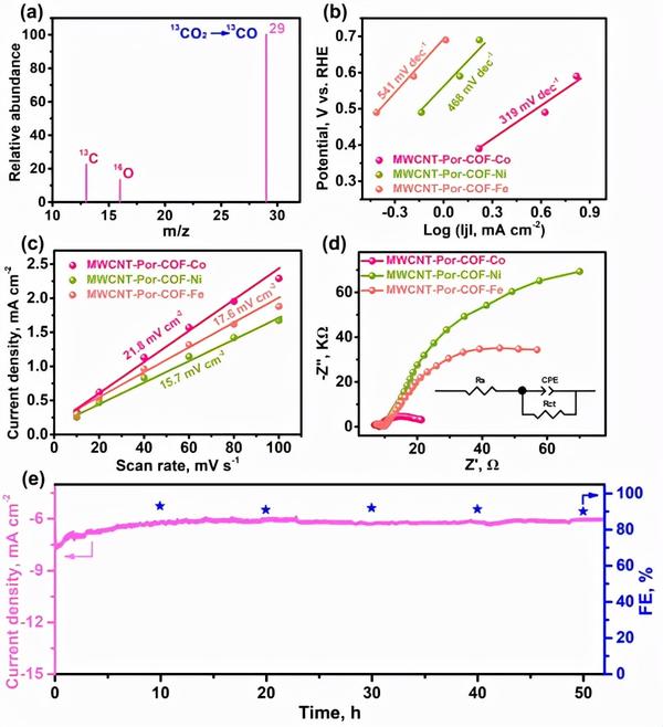 碳纳米管上共价锚定共价有机框架用于高效电催化CO2转化 - 知乎
