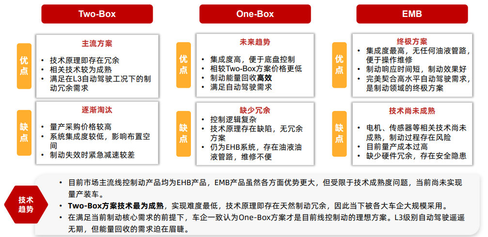 汽车行业知识报告系列 ——汽车制动技术（线控制动，新能源汽车，智能汽车，EMB，One-Box，iBooster，IPB）【灼鼎咨询】 - 知乎