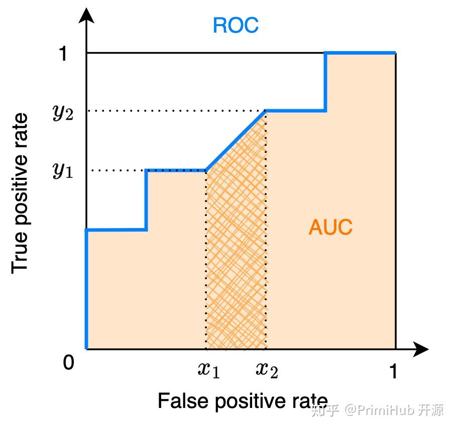 小白也能看懂的AUC详解 - 知乎
