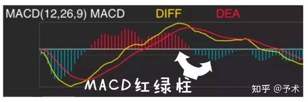 MACD干货分享，最全面的MACD介绍，此文无价，看到就是赚到，建议点赞收藏！ - 知乎