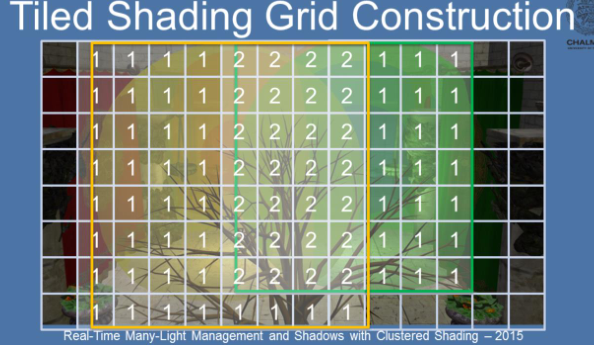 多光源渲染的版本答案：Cluster Shading - 知乎